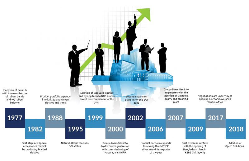 History – Naturub Exports Intenational